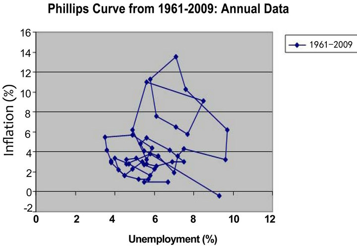 Mystery of Modern Phillips Curve