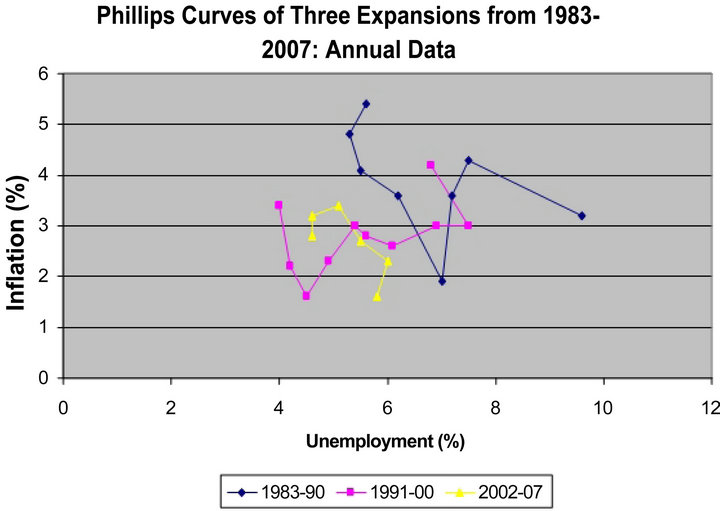Mystery of Modern Phillips Curve