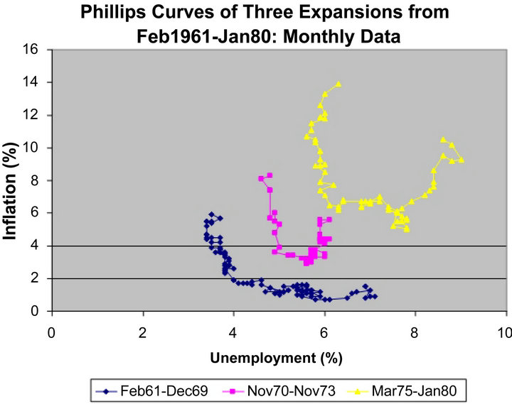 Mystery of Modern Phillips Curve