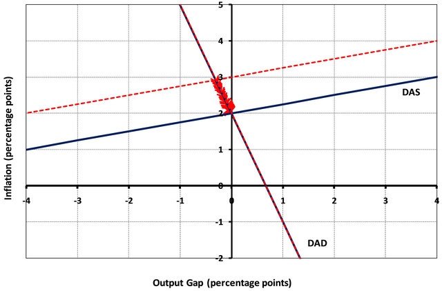 Extending the Textbook Dynamic AD-AS Framework with Flexible Inflation ...