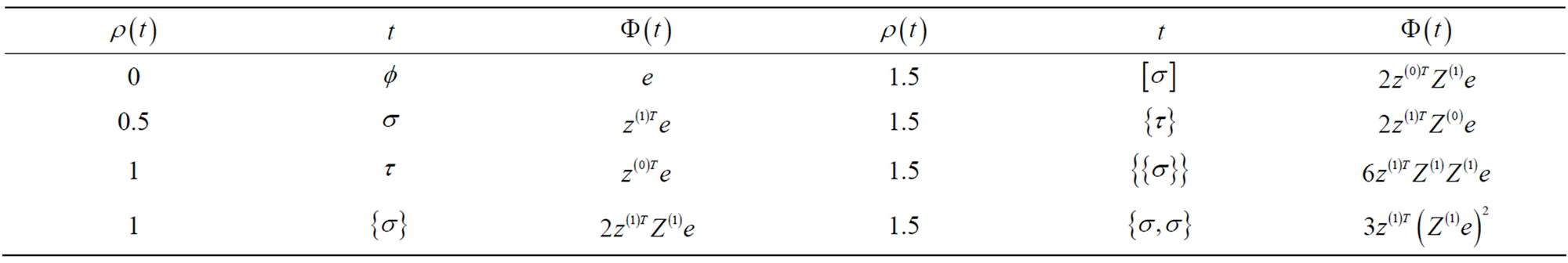Two Implicit Runge-Kutta Methods for Stochastic Differential Equation