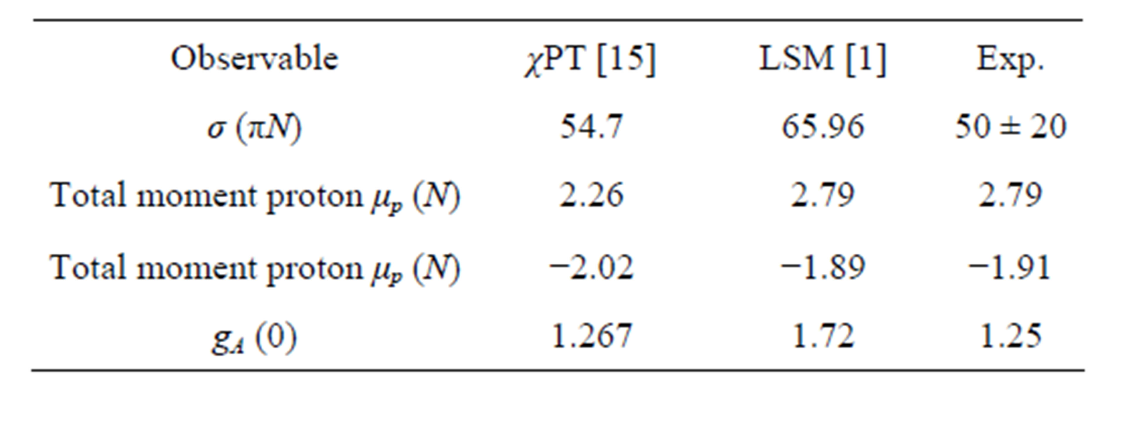 Comparison of the Linear Sigma Model and Chiral Perturbation Theory for ...