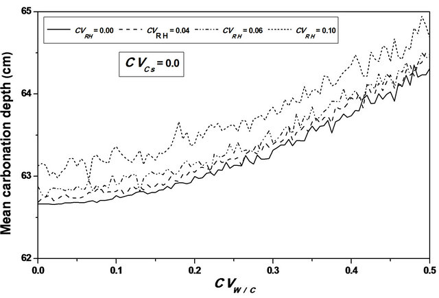 Probabilistic Analysis of Reinforced Concrete Carbonation Depth