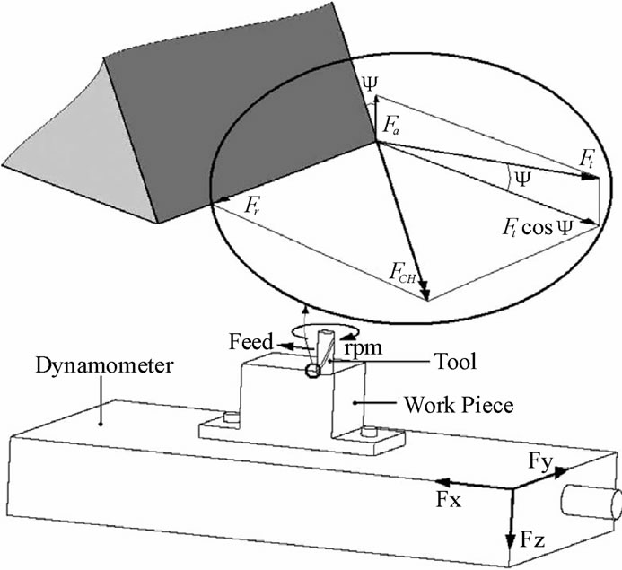 Influence Of Cutting And Geometrical Parameters On The Cutting Force In