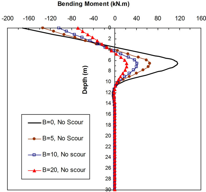 Design Considerations for Pile Groups Supporting Marine Structures with ...