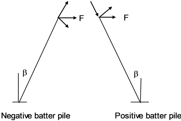 Design Considerations for Pile Groups Supporting Marine Structures with ...