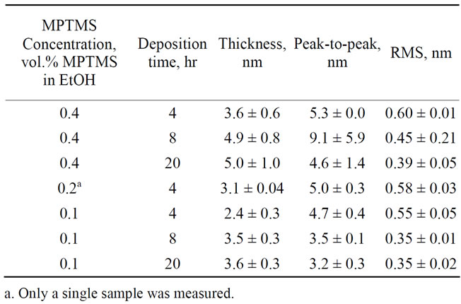 Enabling Long-Term Operation of GaAs-Based Sensors