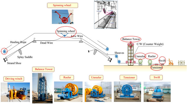 Development of Highly Efficient Construction Technologies for Super ...