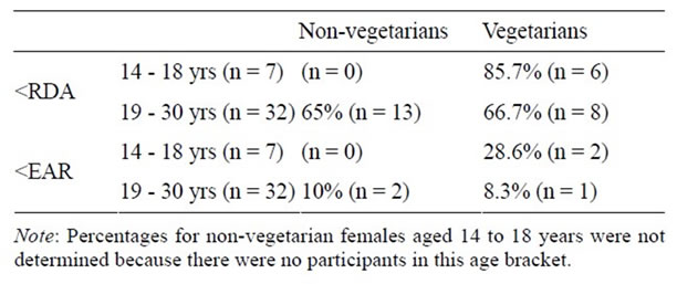 Risks of iron deficiency among vegetarian college women