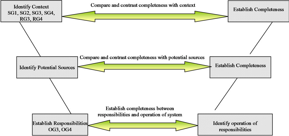 Combining a Safety Management Process with a Safety Framework