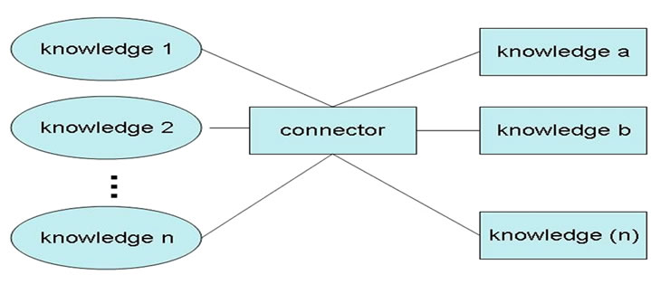 Research on Reliability of Knowledge-Updating in A Kind of Network ...