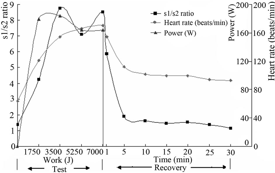 Cardiac reserve mobilization trend during exercise and recovery after ...