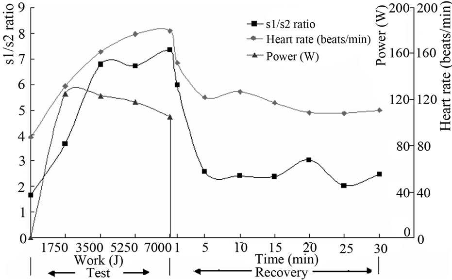 Cardiac reserve mobilization trend during exercise and recovery after ...