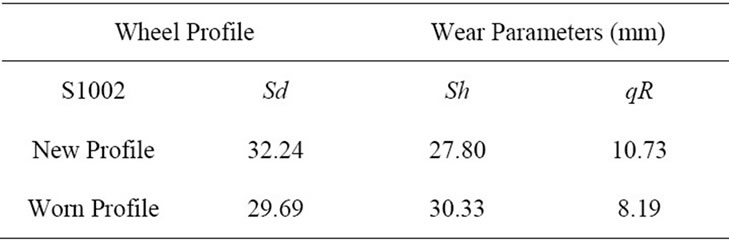 Application of a Computational Tool to Study the Influence of Worn ...