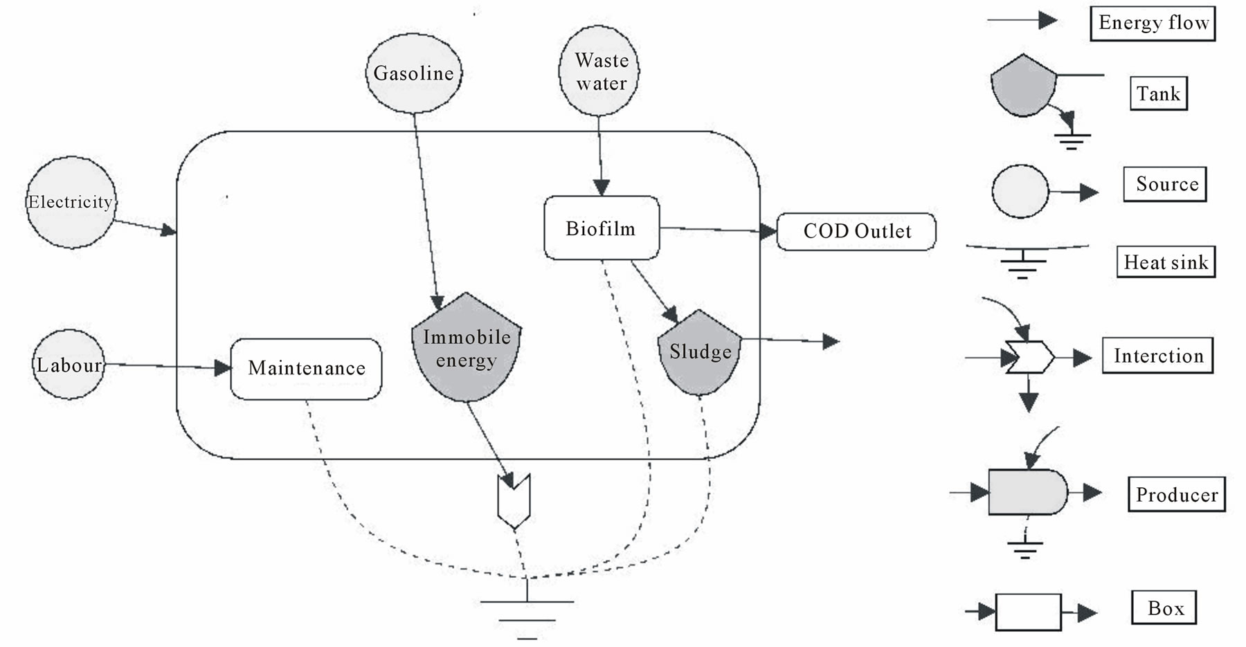 Energy and Emergy Analysis to Evaluate Sustainability of Small ...