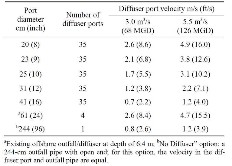 Evaluation of Offshore Wastewater Outfall and Diffuser for Onondaga ...
