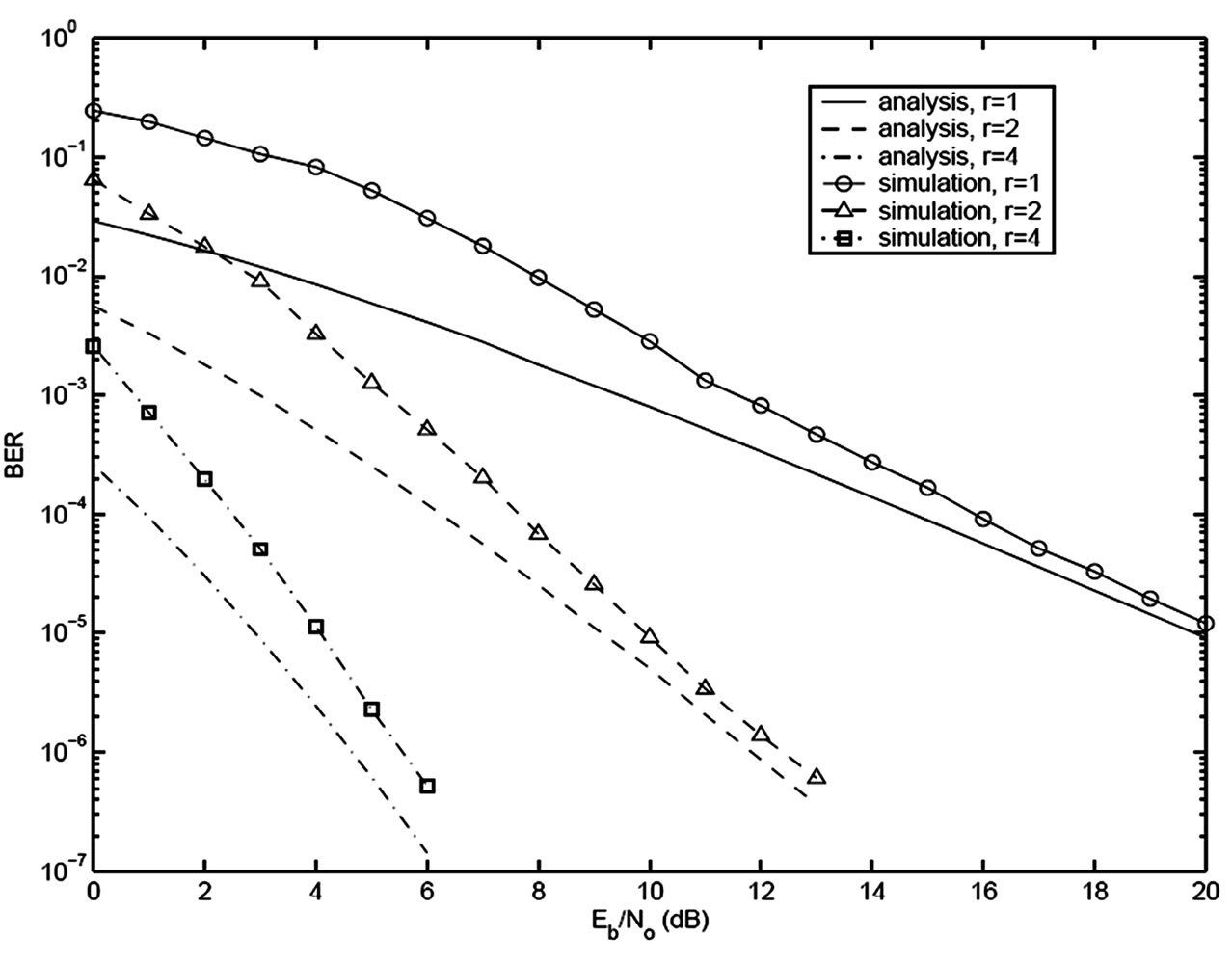 Performance of Block Space-Time Code in Wireless Channel Dynamics
