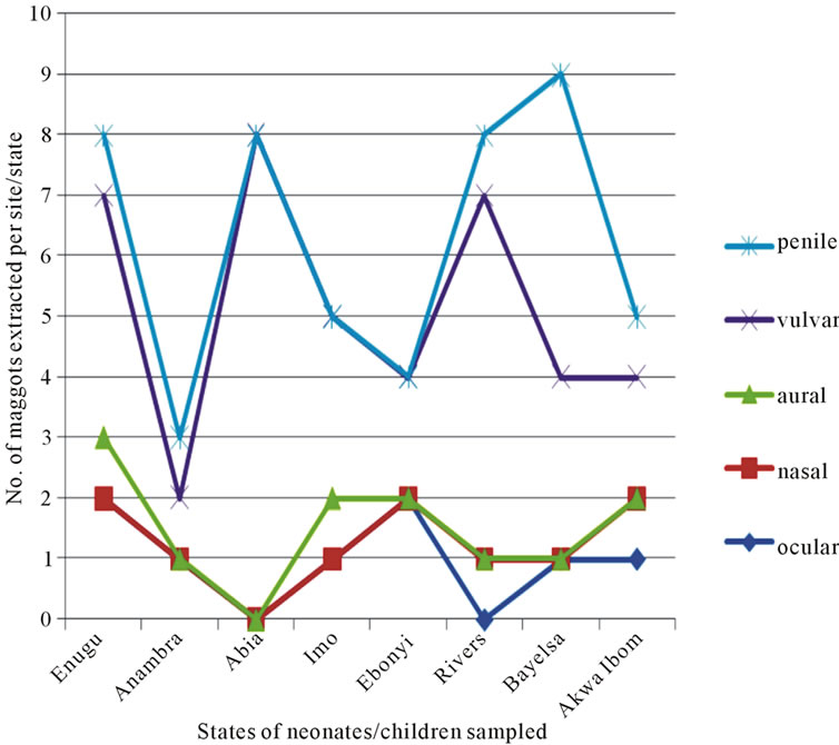 Human Myiasis in Neonates and Children of the Niger Delta Wetlands and ...