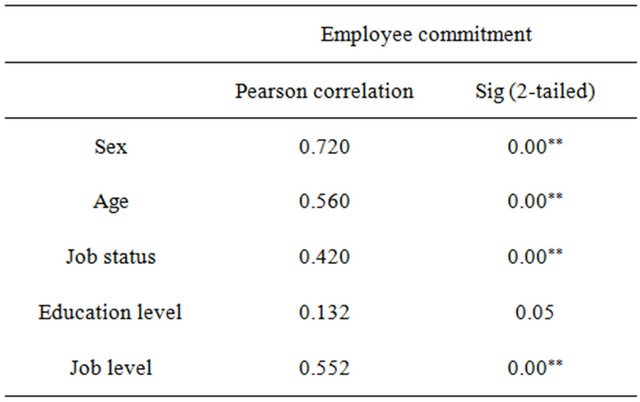 The Relationship between Employee Commitment and Job Attitude and Its ...