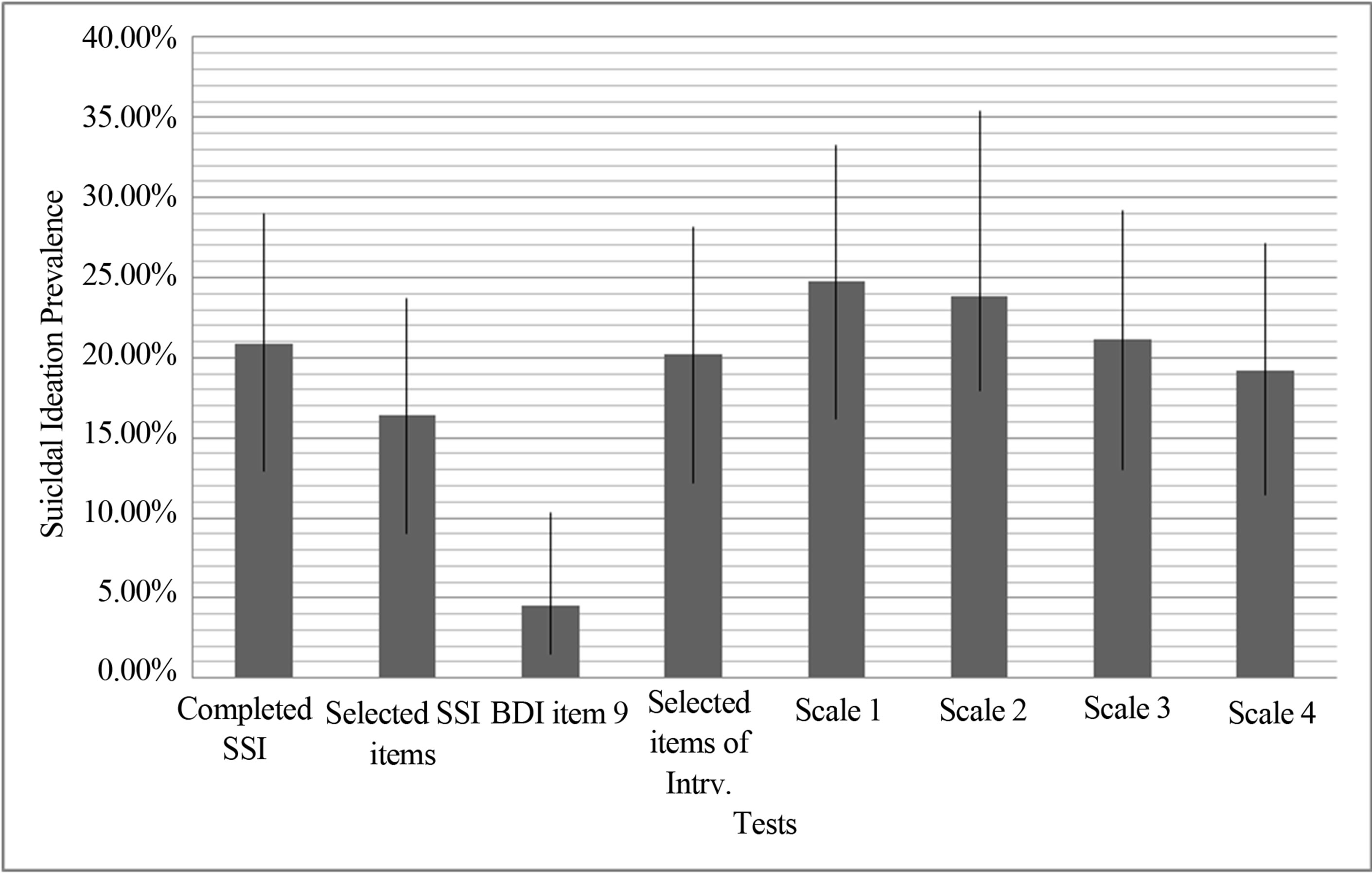Proposed Scales for Measuring Suicidal Ideation in Adult Cancer Patients