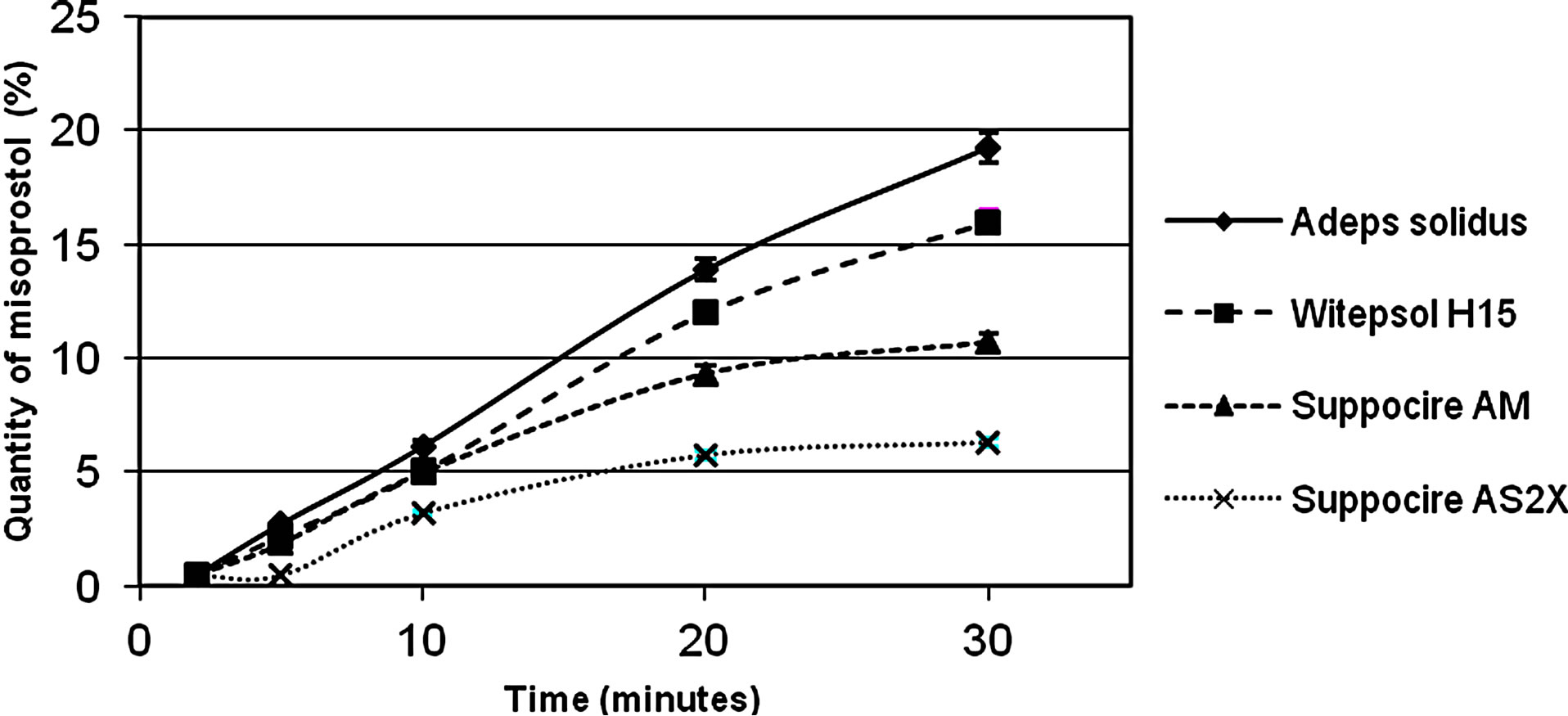 Development of Misoprostol Suppositories for Postpartum Hemorrhage