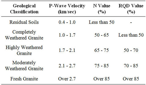 Correlation of Seismic P-Wave Velocities with Engineering Parameters (N ...