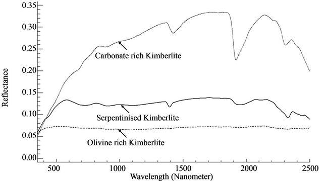 Issues and Limitations of Broad Band Remote Sensing of Kimberlite—A ...