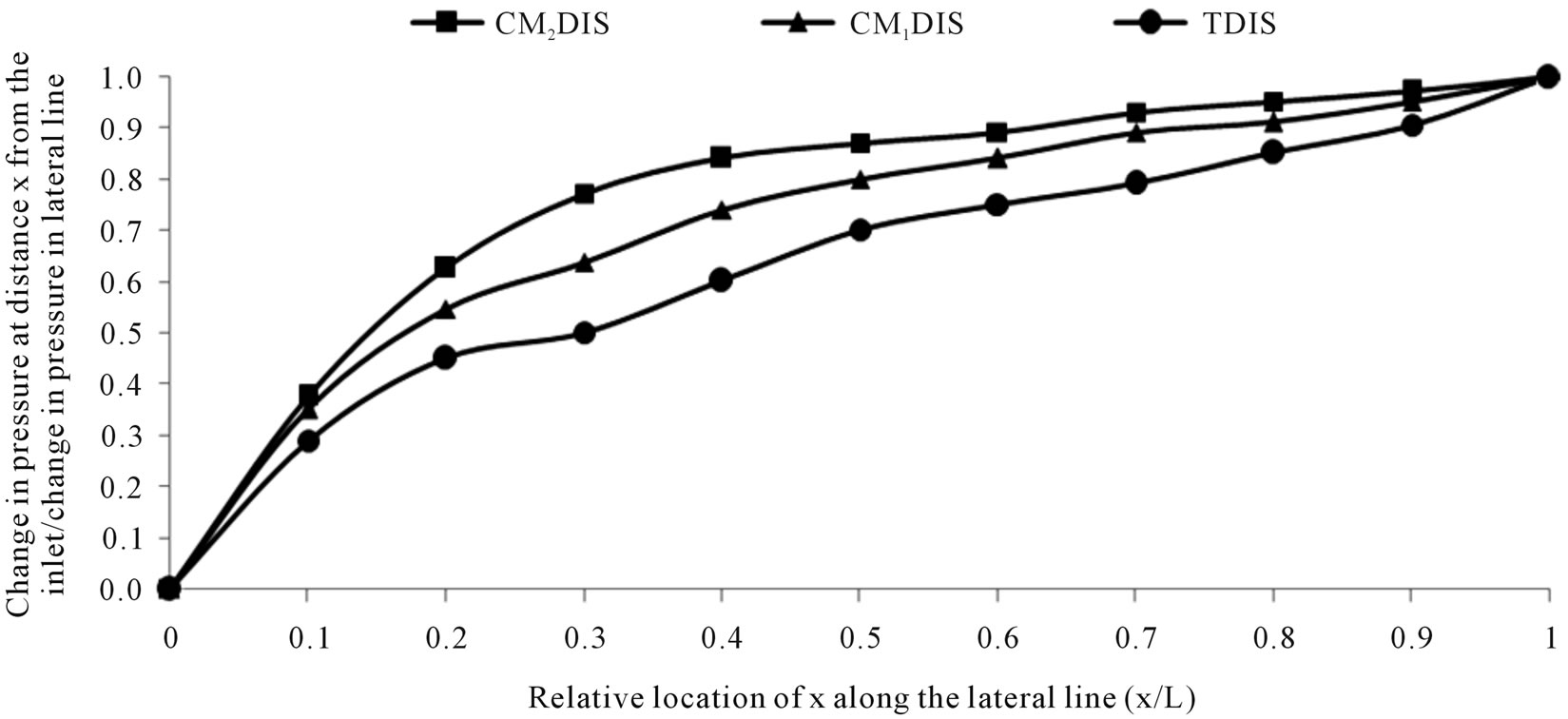 Effects of drip irrigation circuit design and lateral line lengths: I ...