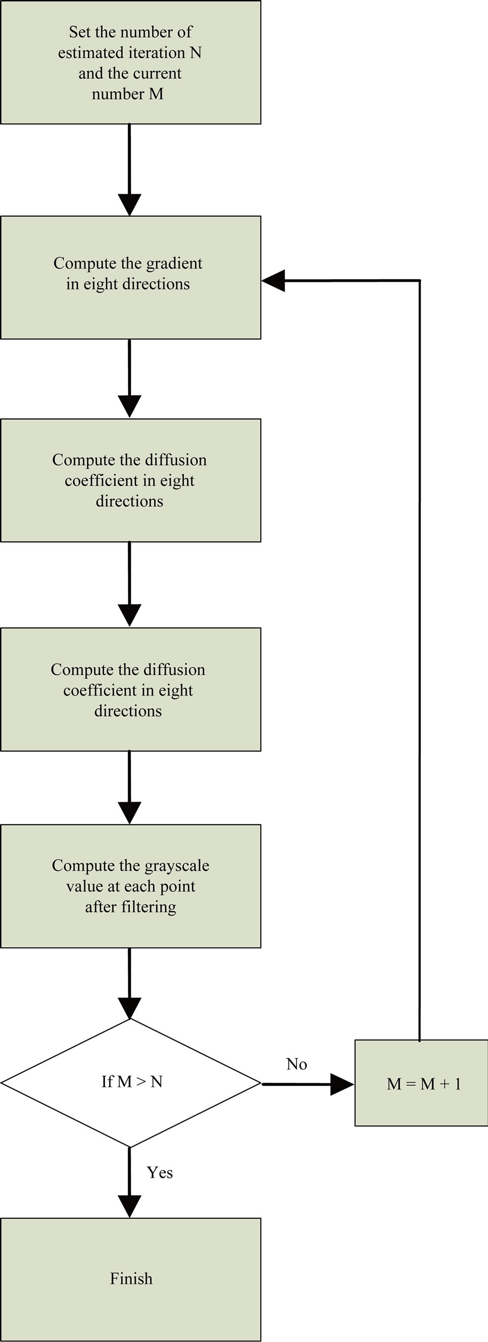Adaptive Gradient-Based and Anisotropic Diffusion Equation Filtering ...