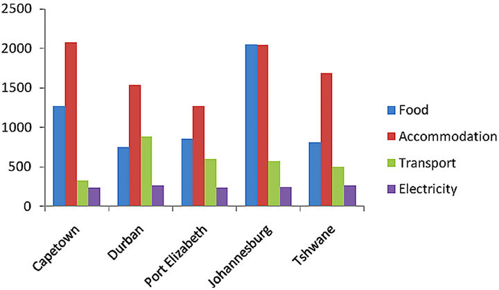 To What Extent Are Cities Influenced by Rural Urban Relationships in Africa
