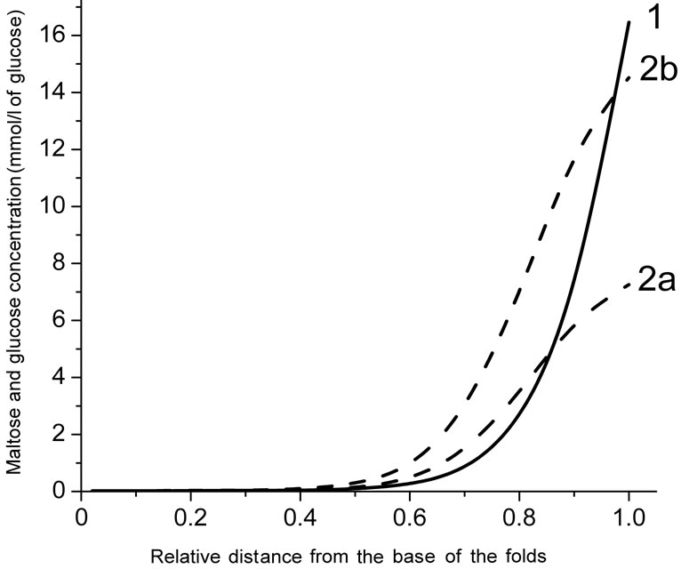 Kinetics and mechanisms of glucose absorption in the rat small ...