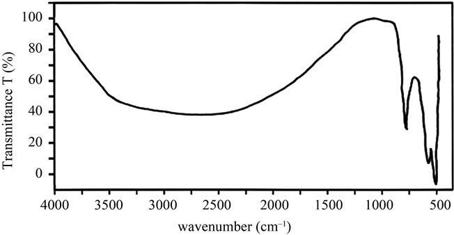 Synthesis and Electrical Characterization of ZrO2 Thin Films on Si(100)