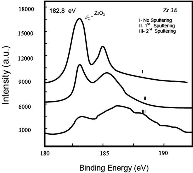 Synthesis and Electrical Characterization of ZrO2 Thin Films on Si(100)