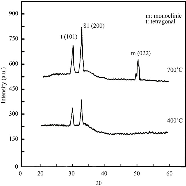 Synthesis and Electrical Characterization of ZrO2 Thin Films on Si(100)