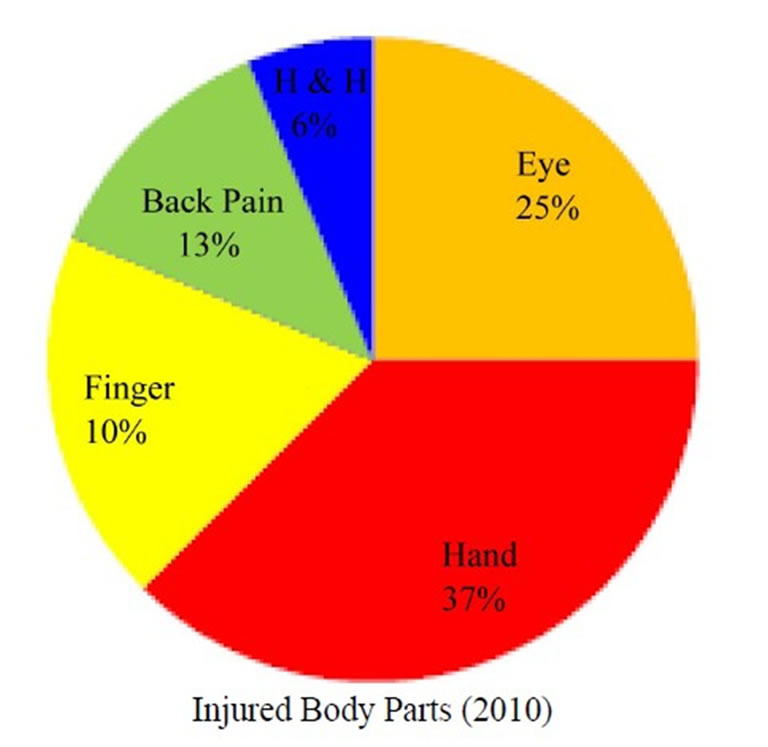 Safety Management in a Manufacturing Company: Six Sigma Approach