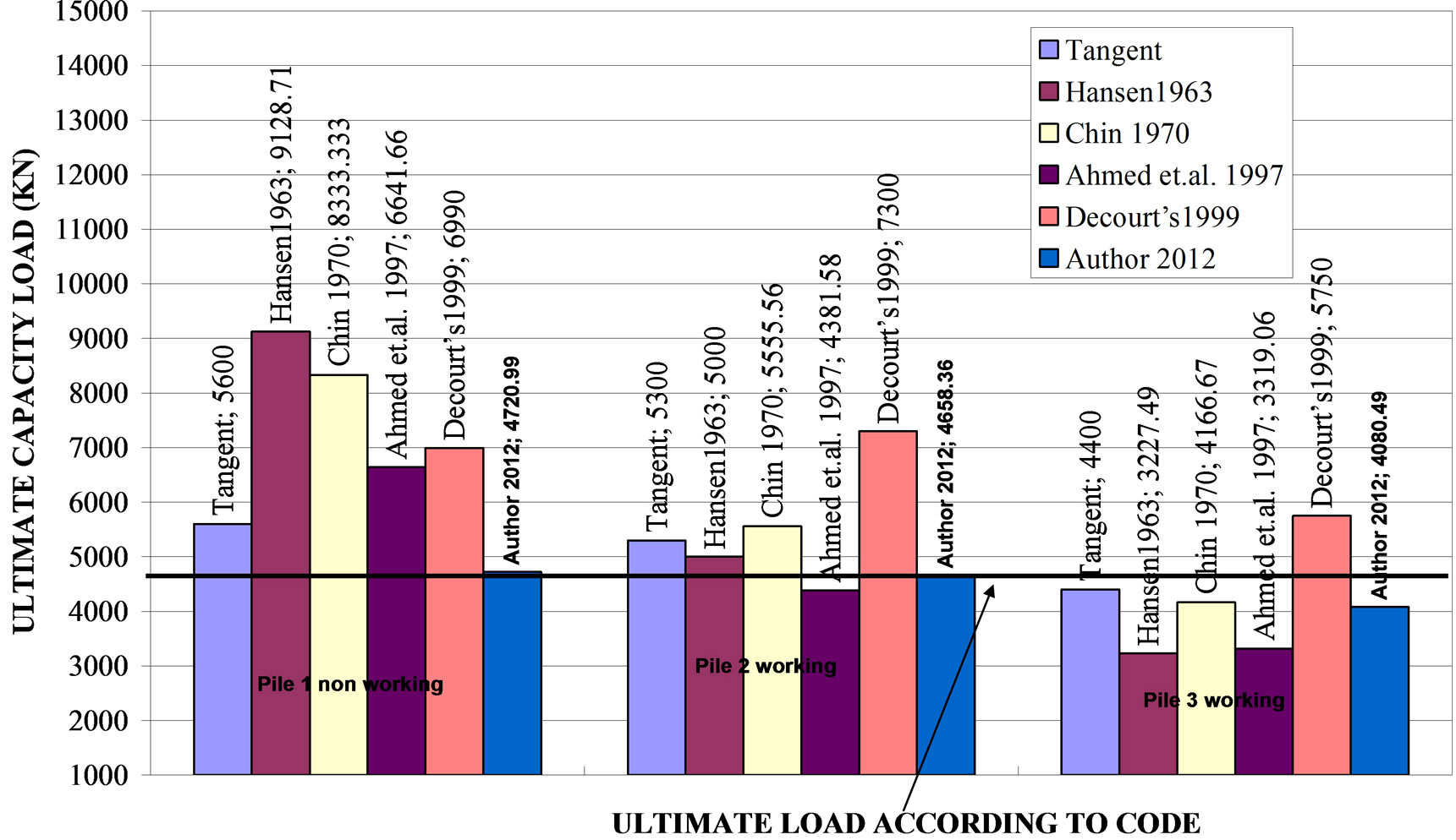 Evaluation of the Ultimate Capacity of Friction Piles