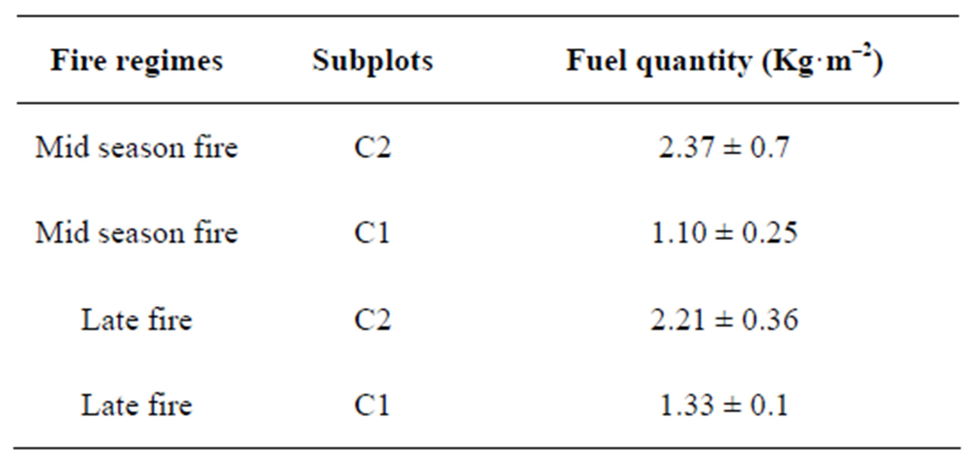 Short term effects of fire intensity and fire regime on vegetation ...