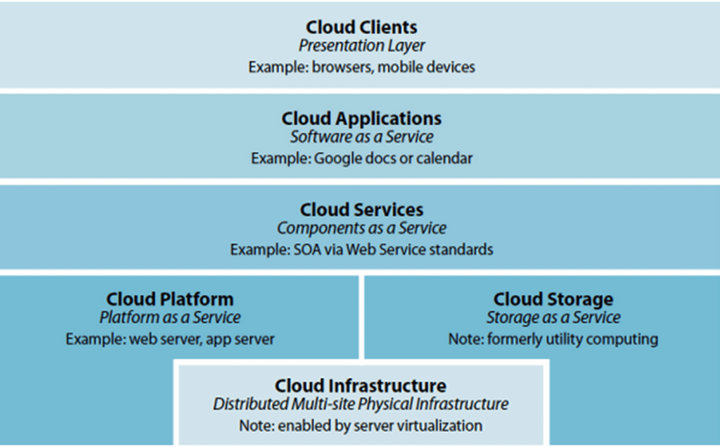 Cloud Computing as an Innovation in GIS & SDI: Methodologies, Services ...