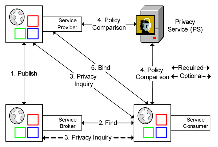 Privacy Protection Framework with Defined Policies for Service-Oriented ...