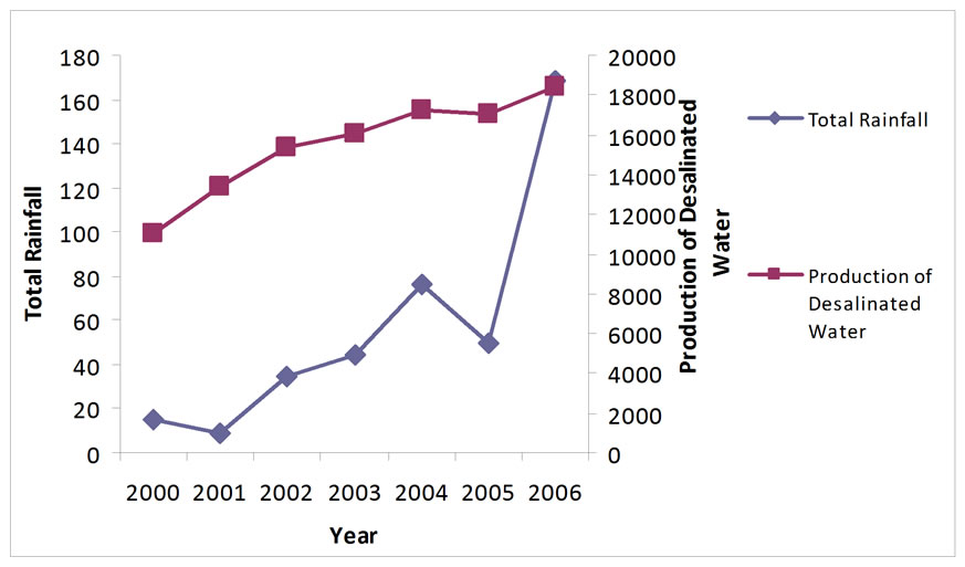 An Overview of Conventional and Non-Conventional Water Resources in ...
