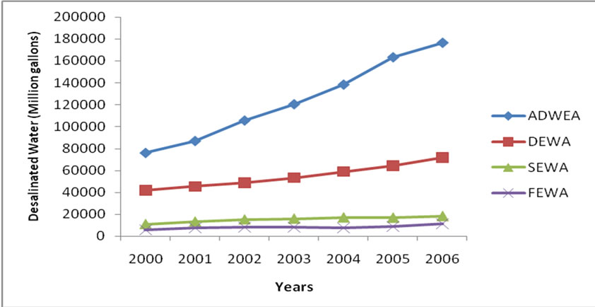 An Overview of Conventional and Non-Conventional Water Resources in ...