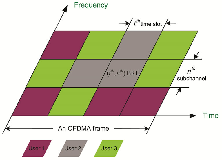 Priority Based Resource Allocation For Downlink Ofdma Systems Supporting Rt And Nrt Traffics
