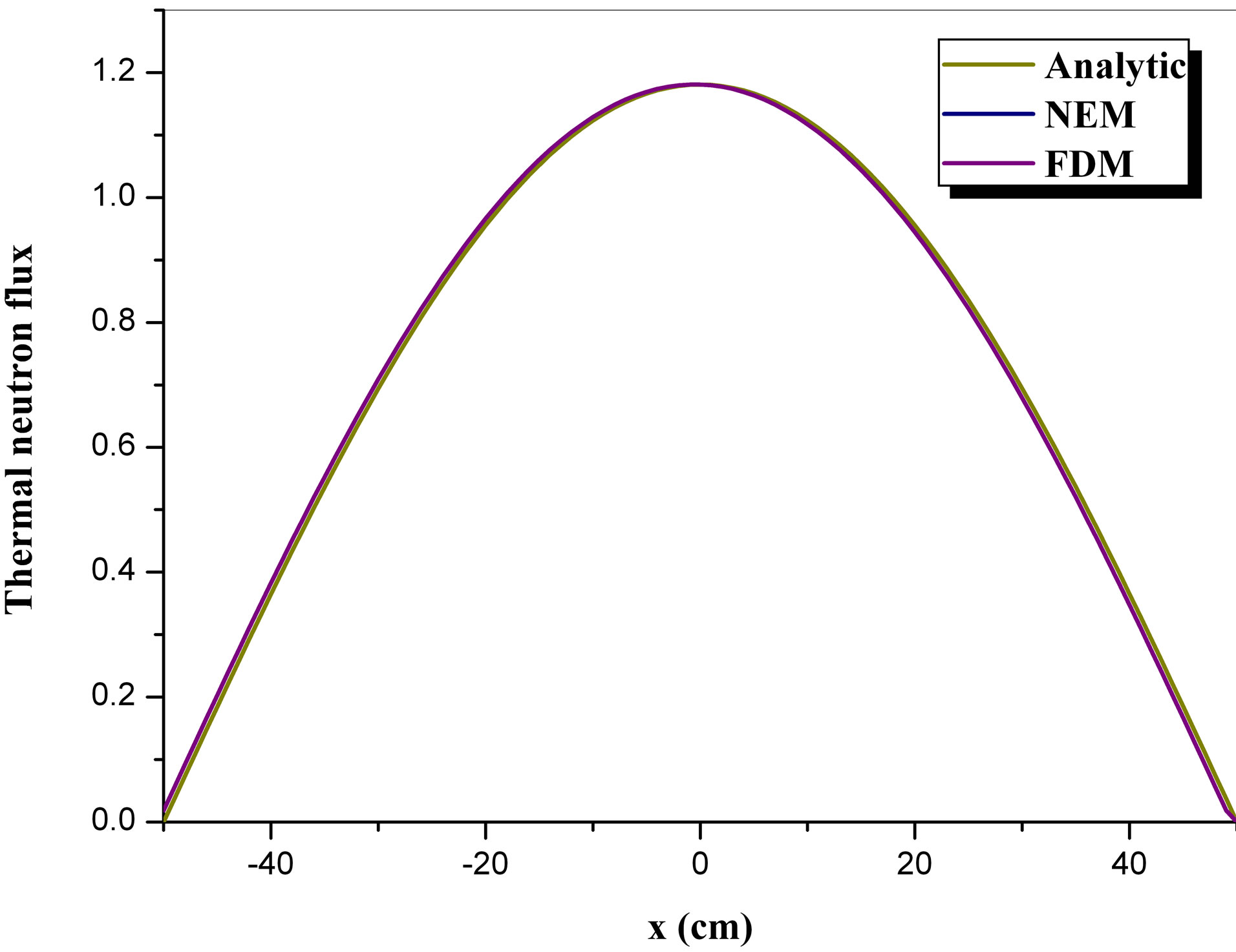 Reconstruction of the Neutron Flux in a Slab Reactor