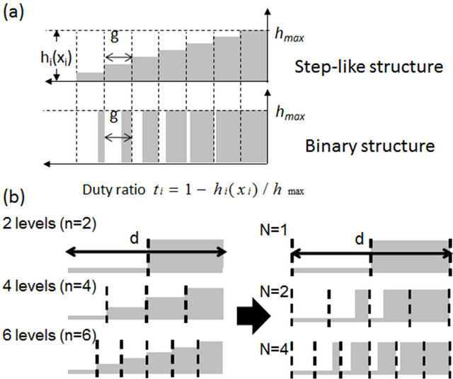 Fabrication of Binary Diffractive Lenses and the Application to LED Lighting for Controlling ...