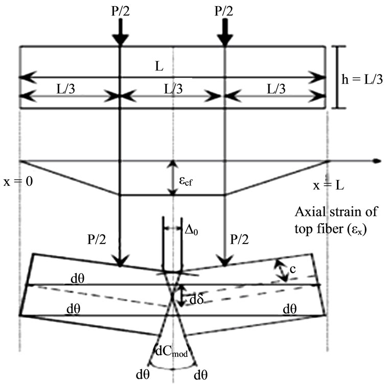 A Fiber Pull-Out Based Model for Synthetic Fiber Reinforced Concrete ...
