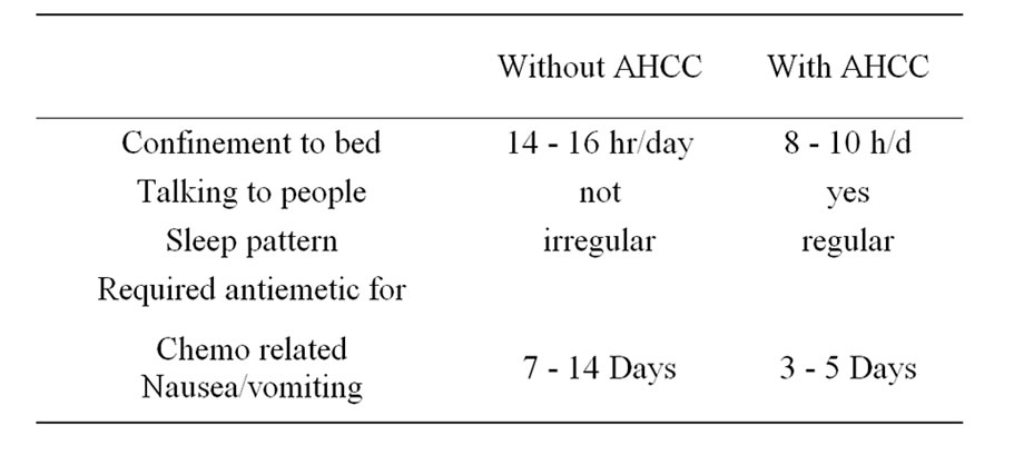 Integrating Complimentary and Alternative Medicine in Form of Active ...