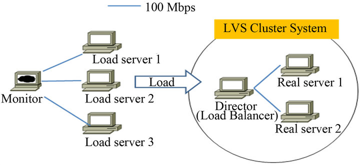A Web Clustered System for Achieving Higher Performances through Load ...