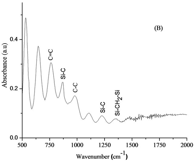 Study of Human Serum Albumin Adsorption and Conformational Change on ...