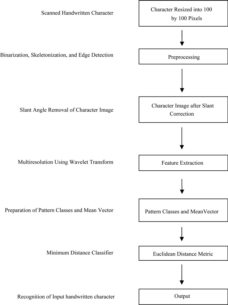 Handwritten Character Recognition Using Multiresolution Technique and ...