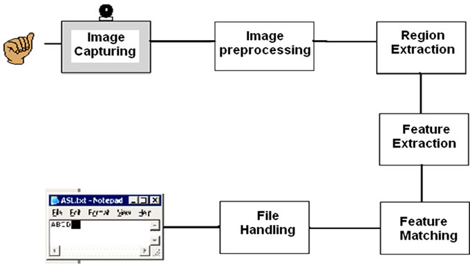 Real-Time Static Hand Gesture Recognition for American Sign Language ...